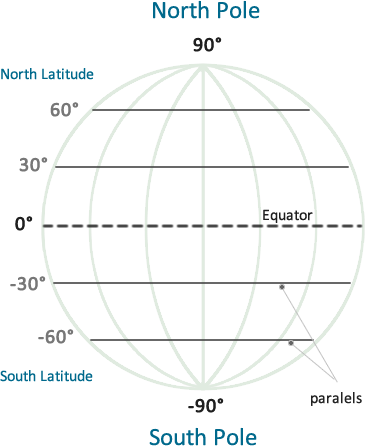 What is longitude, latitude, the meridians and parallels?