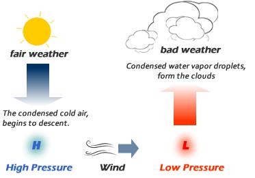 Air Pressure Weather